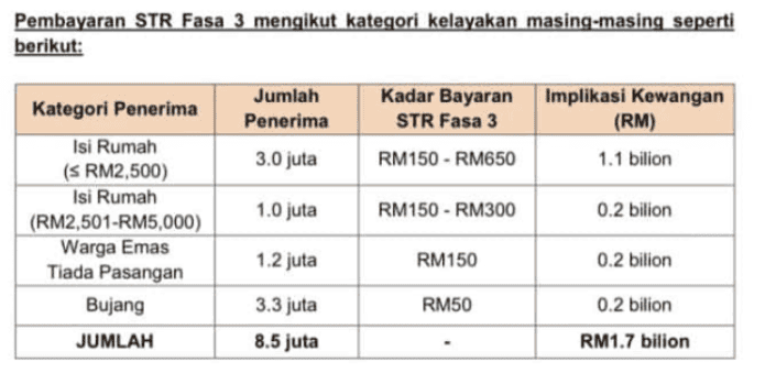 Penerima Baharu & Rayuan STR Fasa 3 Terima Bayaran Mulai 22 September ...